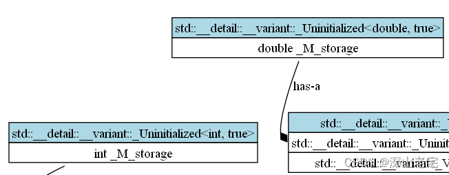 Modern C++ std::variant的实现原理-CSDN博客