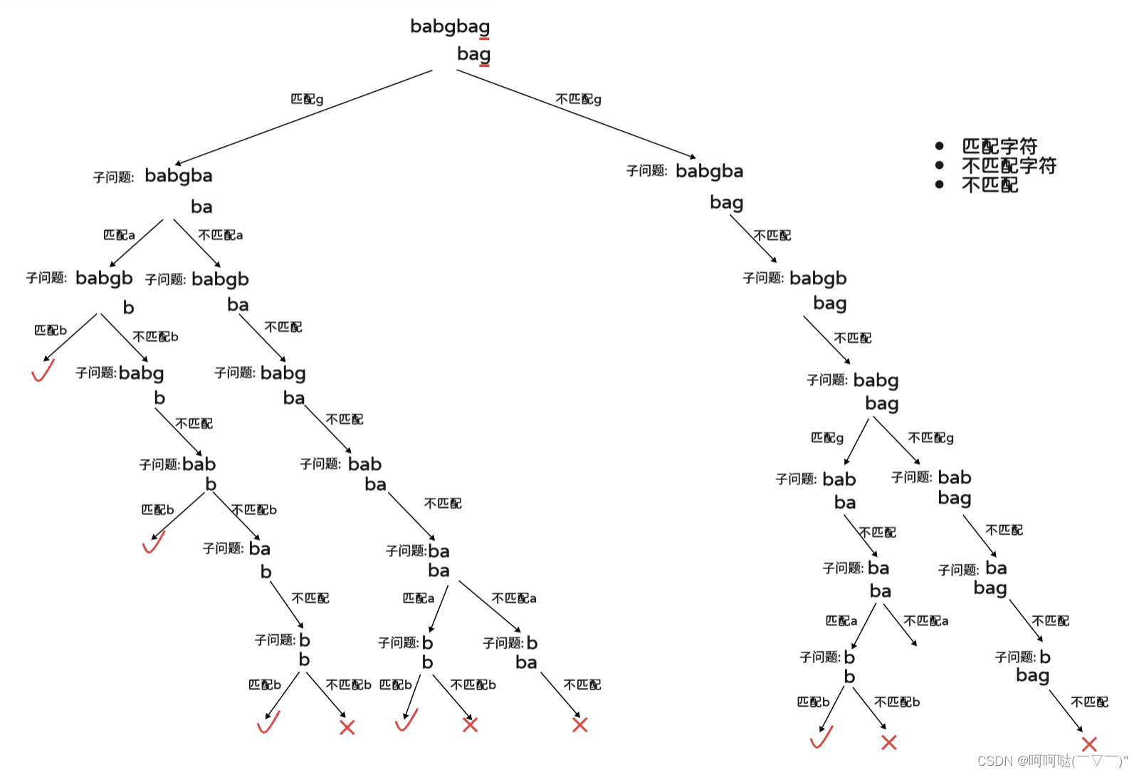 Leetcode 115不同的子序列 动态规划 滚动数组（优化）给你两个字符串 S 和 T 统计并返回在 S 的 子序列 中 T 出现的个数结果需要对 1 Csdn博客