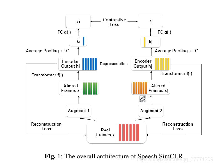 34Speech SIMCLR: Combining Contrastive and Reconstruction Objective for ...