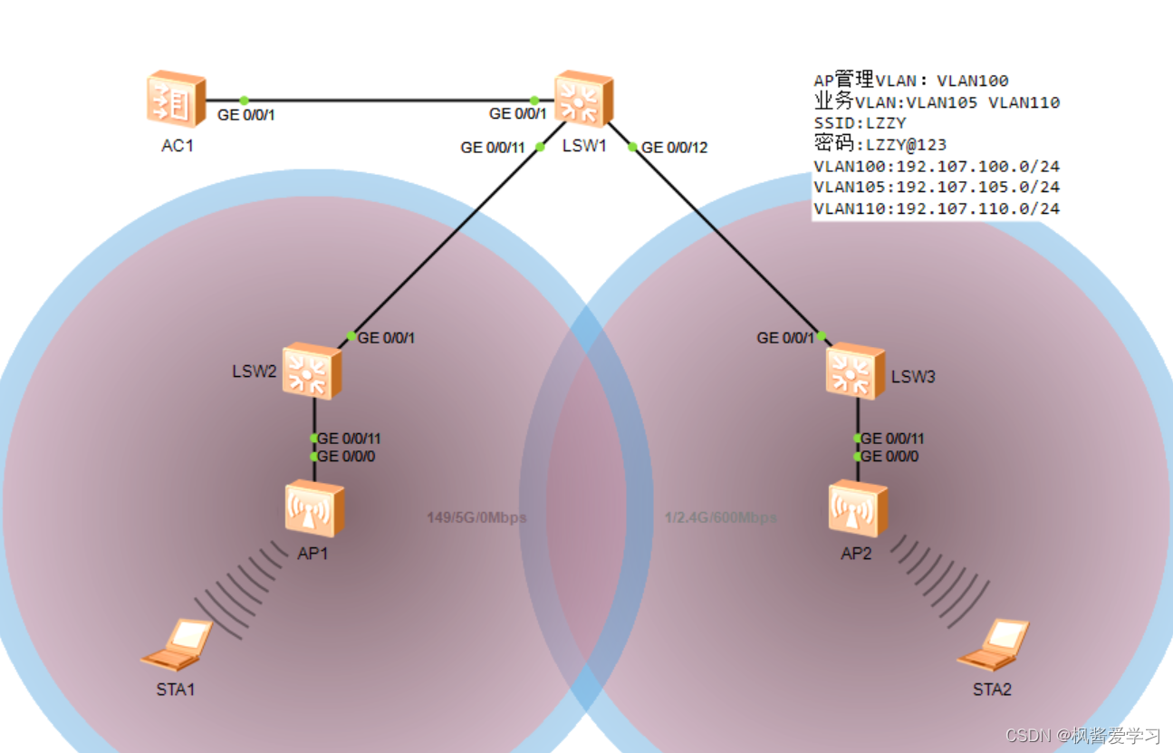 eNSP中配置WLAN（旁挂三层组网直接转发）_ensp wlan-CSDN博客