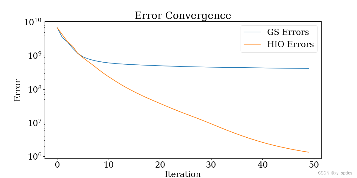 Gerchberg-Saxton (GS) 和混合输入输出（Hybrid Input-Output, HIO）算法_gerchberg-saxton算法-CSDN博客