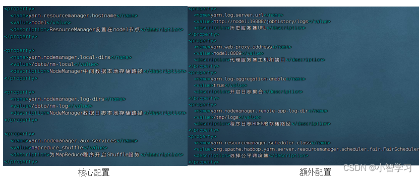 hadoop集群部署【二】YARN & MapReduce 的部署_hadoop yarn部署-CSDN博客