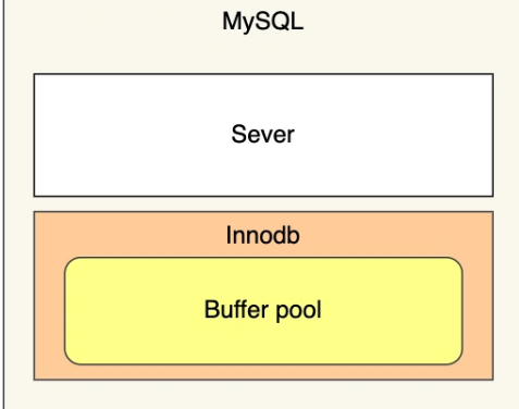 MYSQL中的Buffer Pool_mysql修改buffer pool-CSDN博客