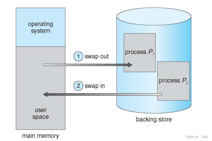 Swapping内存与外存的对换_swapping 内存-CSDN博客