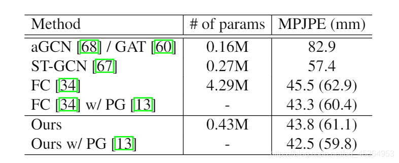 论文阅读 Semantic Graph Convolutional Networks for 3D Human Pose Regression-CSDN博客