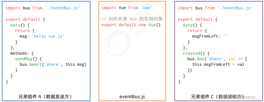 【vue 知识点】 组件之间的数据共享vue 父子组件共用一个数据 Csdn博客