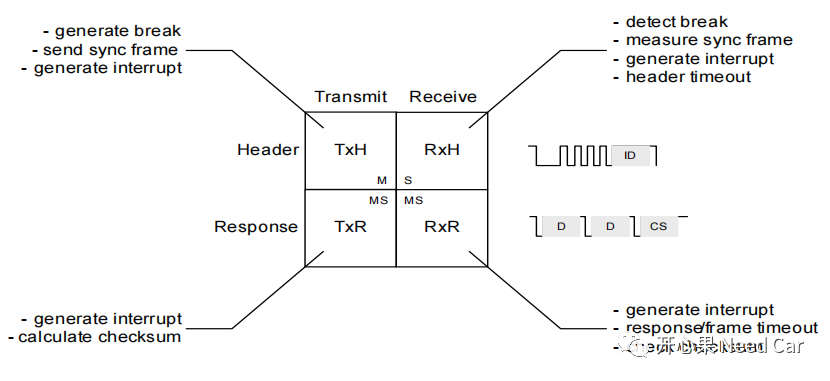 LIN基础：从LIN Frame开始_lin header-CSDN博客