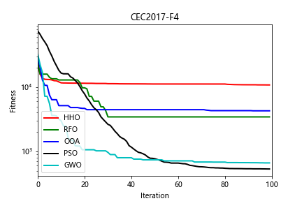 CEC2017（Python）：五种算法（HHO、RFO、OOA、PSO、GWO）求解CEC2017_gwo pso-CSDN博客