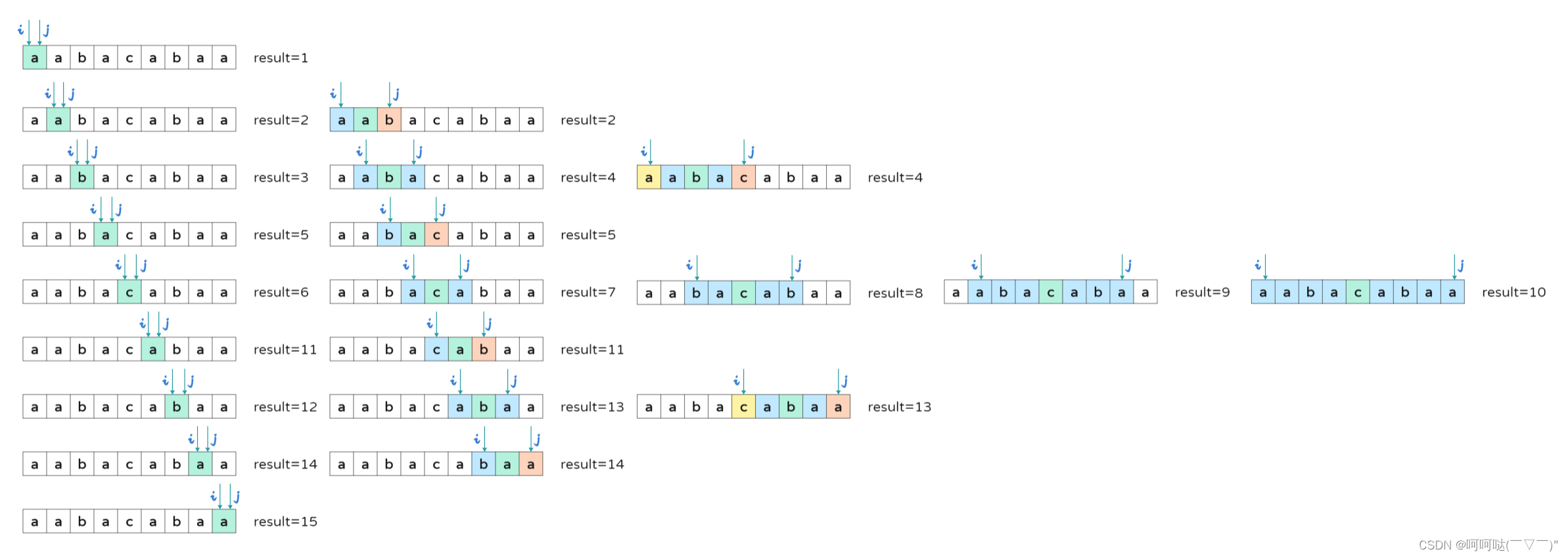 leetCode 647.回文子串 动态规划 + 优化空间 / 中心扩展法 + 双指针-CSDN博客