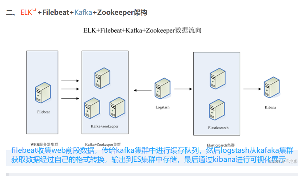 ELK+Filebeat+Kafka+Zookeeper-CSDN博客