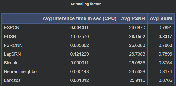 OpenCV实战之一 | 使用OpenCV进行图像超分辨率_opencv提升分辨率-CSDN博客