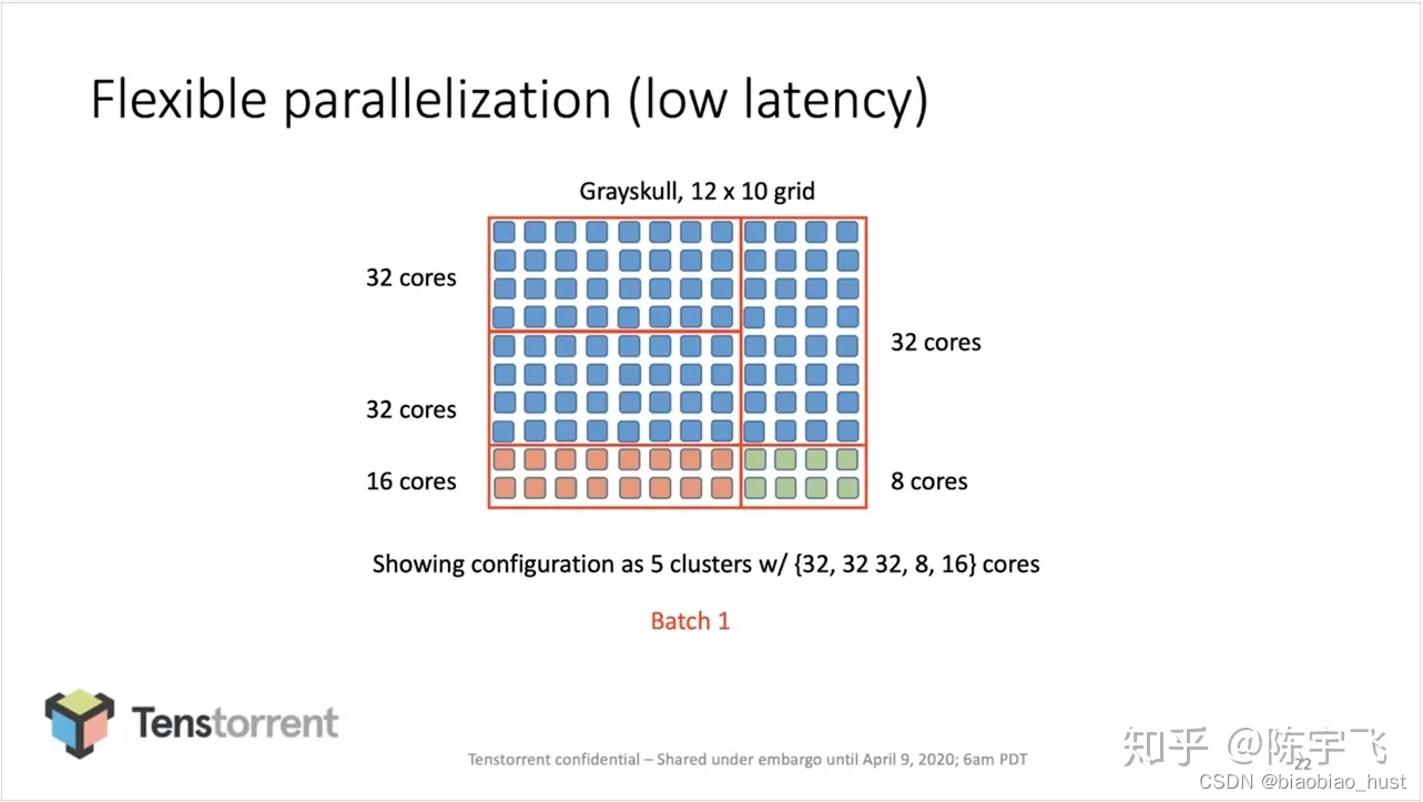 Tenstorrent芯片架构浅谈_tensix core-CSDN博客