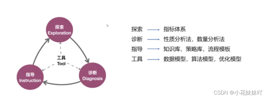 数据分析概述与职业操守】——CDA level1_数据分析edit模型-CSDN博客