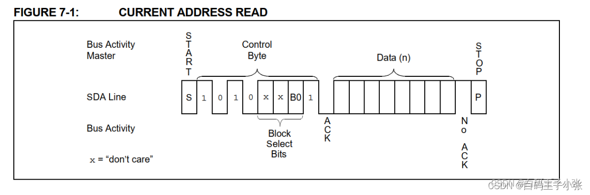 【fpga】fpga实现iic协议读写eeprom(一) Iic接口驱动实现i2c Eeprom 24lc04仿真 Csdn博客