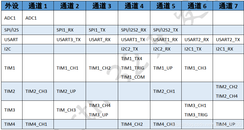 STM32F10XX DMA学习_stm32f10x dma通道-CSDN博客
