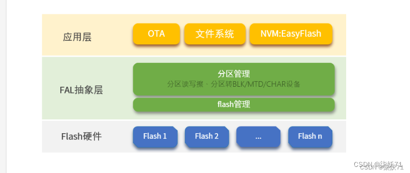 rt-thread ------fal移植_fal库-CSDN博客