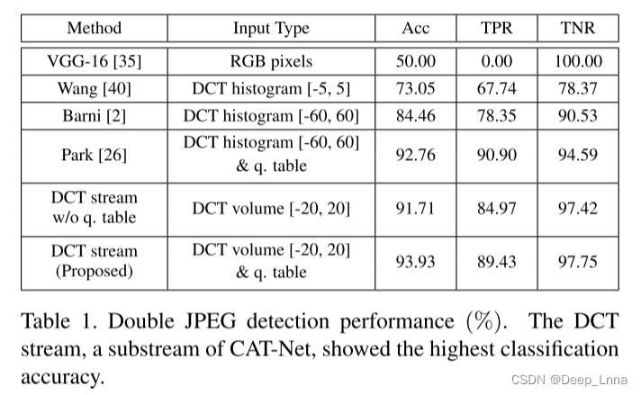 【论文笔记】CAT-Net: Compression Artifact Tracing Network for Detection and Localization of Image ...