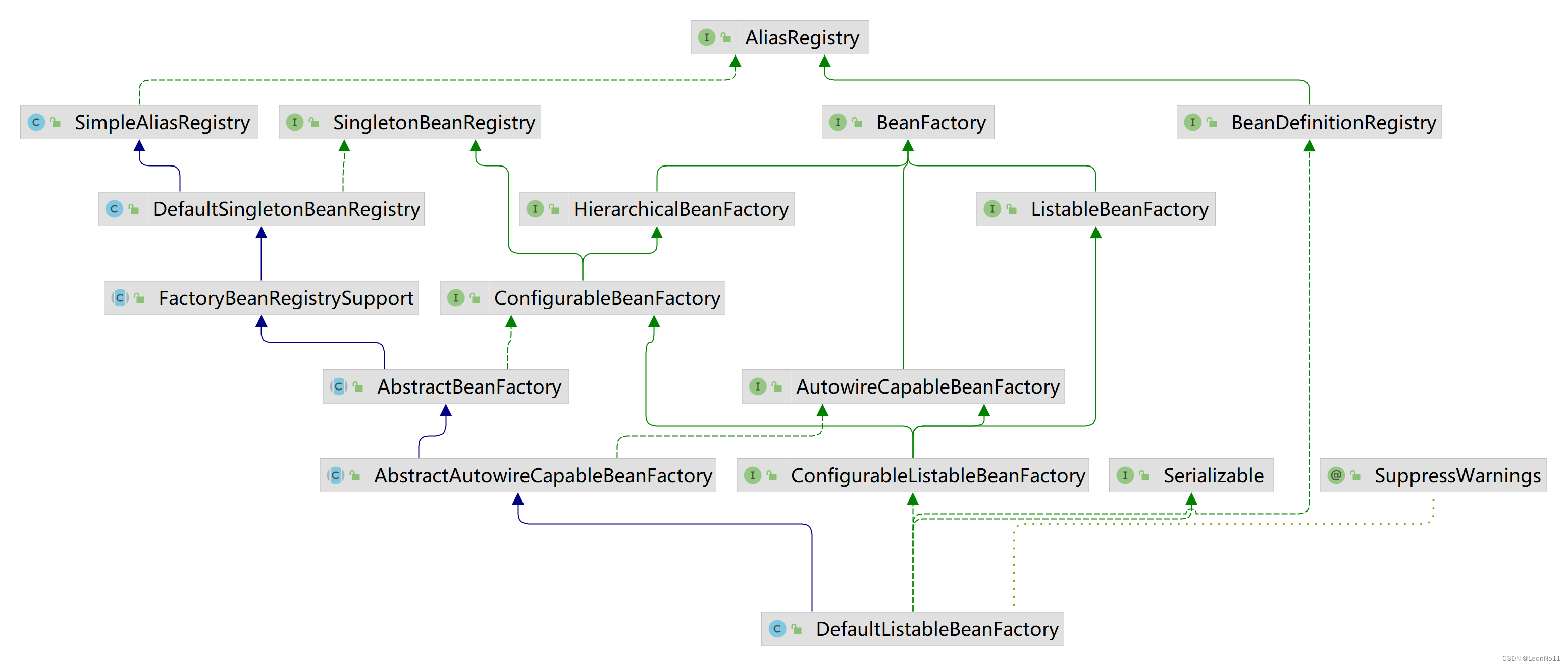 Spring启动流程2--obtainFreshBeanFactory方法_protected configurablelistablebeanfactory obtainfr-CSDN博客