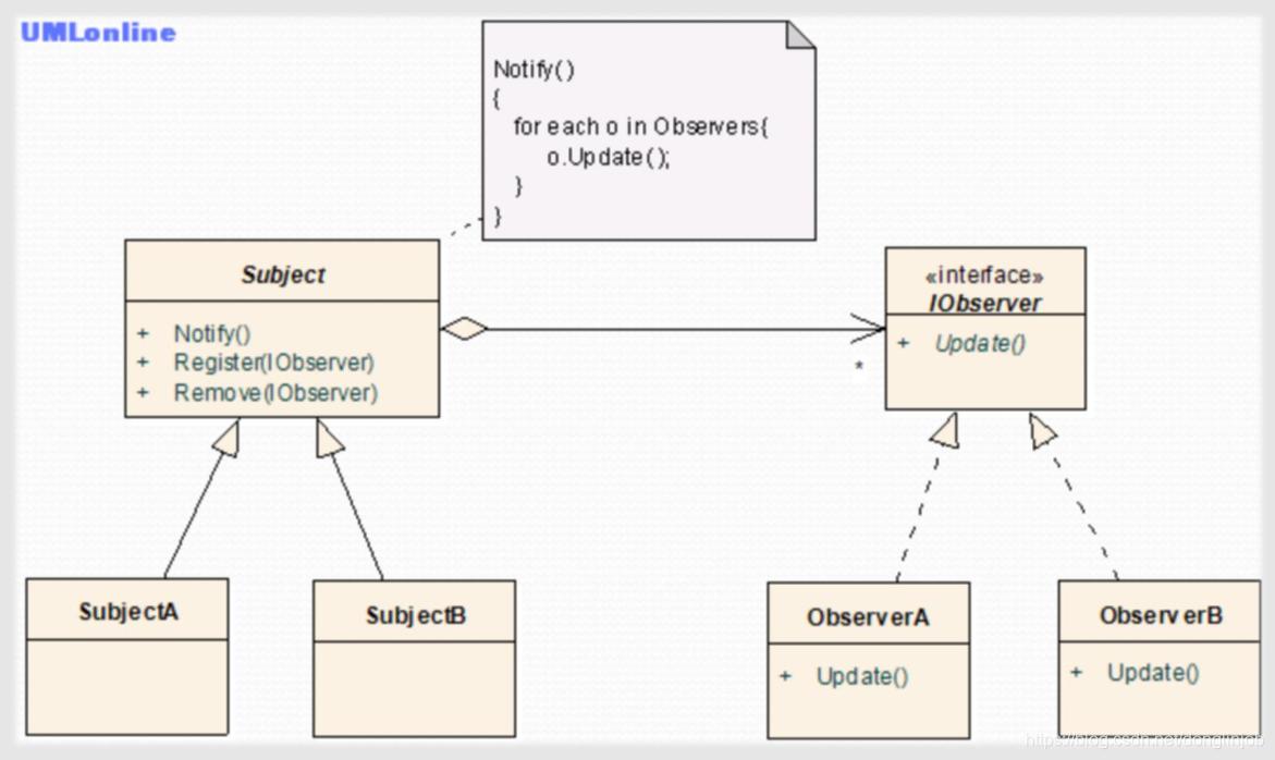 设计模式（二十四）行为型模式-观察者模式 Observer_observer设计模式-CSDN博客