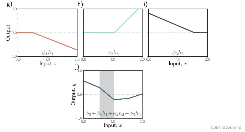 Understanding Deep Learning阅读笔记——第三章_understandingdeeplearning-CSDN博客