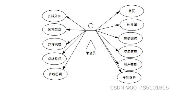 基于javaweb的考研互助交流平台--28083(免费领源码、附论文）可做计算机毕业设计JAVA、PHP、爬虫、APP、小程序、C#、C++、python、数据可视化、大数据、全套文案_考研 ...