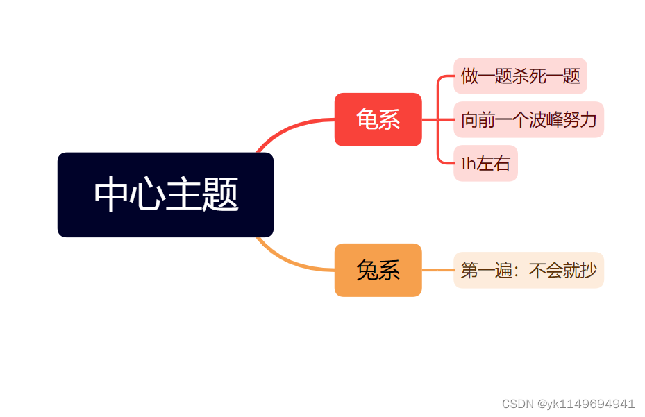 Leetcode刷题指南 Csdn博客 