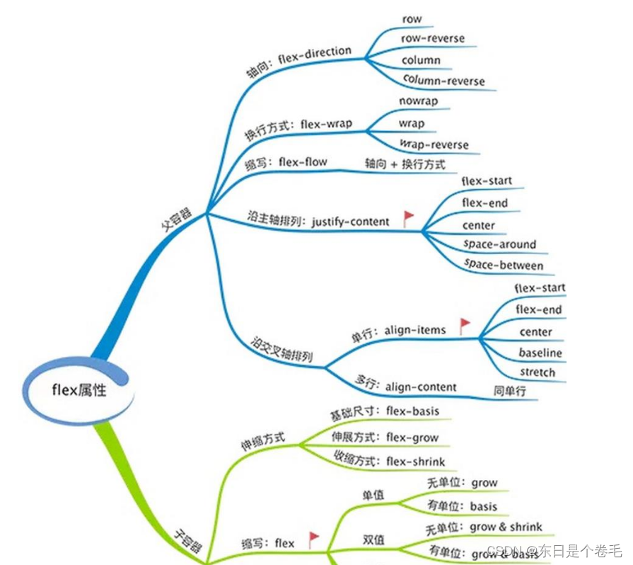 前端技术详解：HTML语义化与CSS、JavaScript新特性-CSDN博客