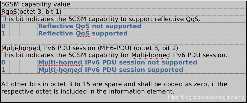 【5G核心网】 NAS之5GS session management_integrity protection maximum data ...