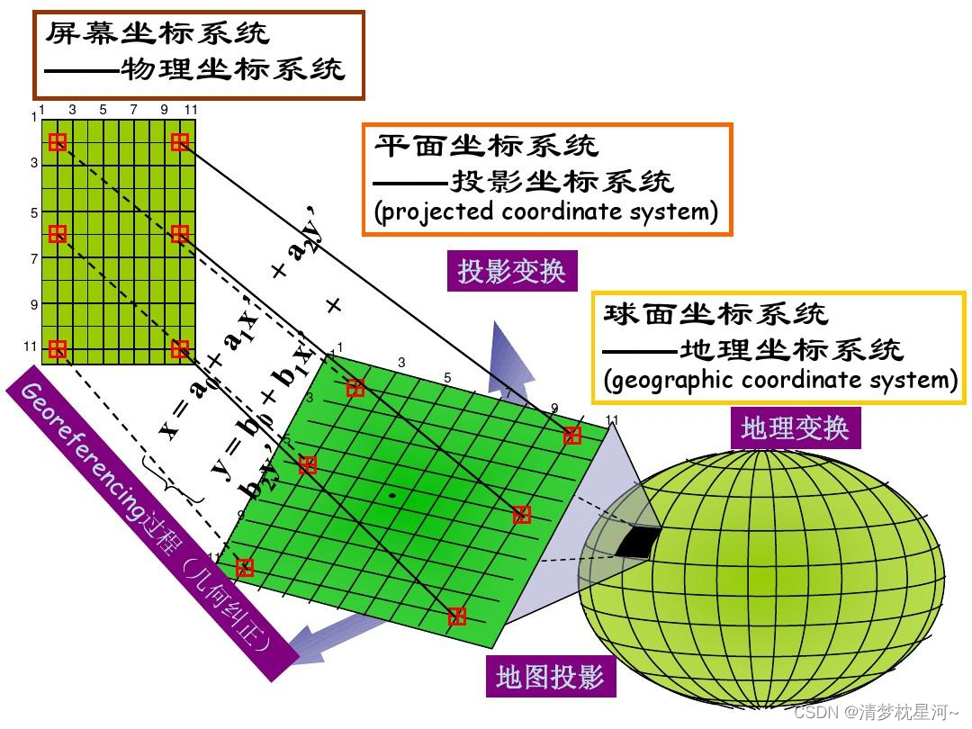 WGS_1984_UTM、WGS_1984_Mercator坐标转化为经纬度坐标python_wgs84坐标与经纬度转换-CSDN博客