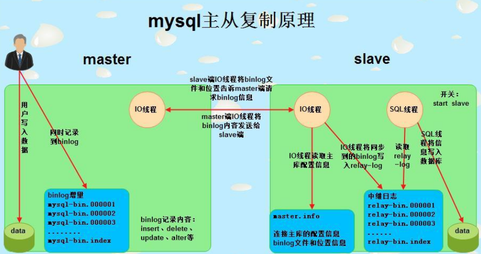 MySQL数据库———————MySQL主从复制_mysql grant replication slave-CSDN博客
