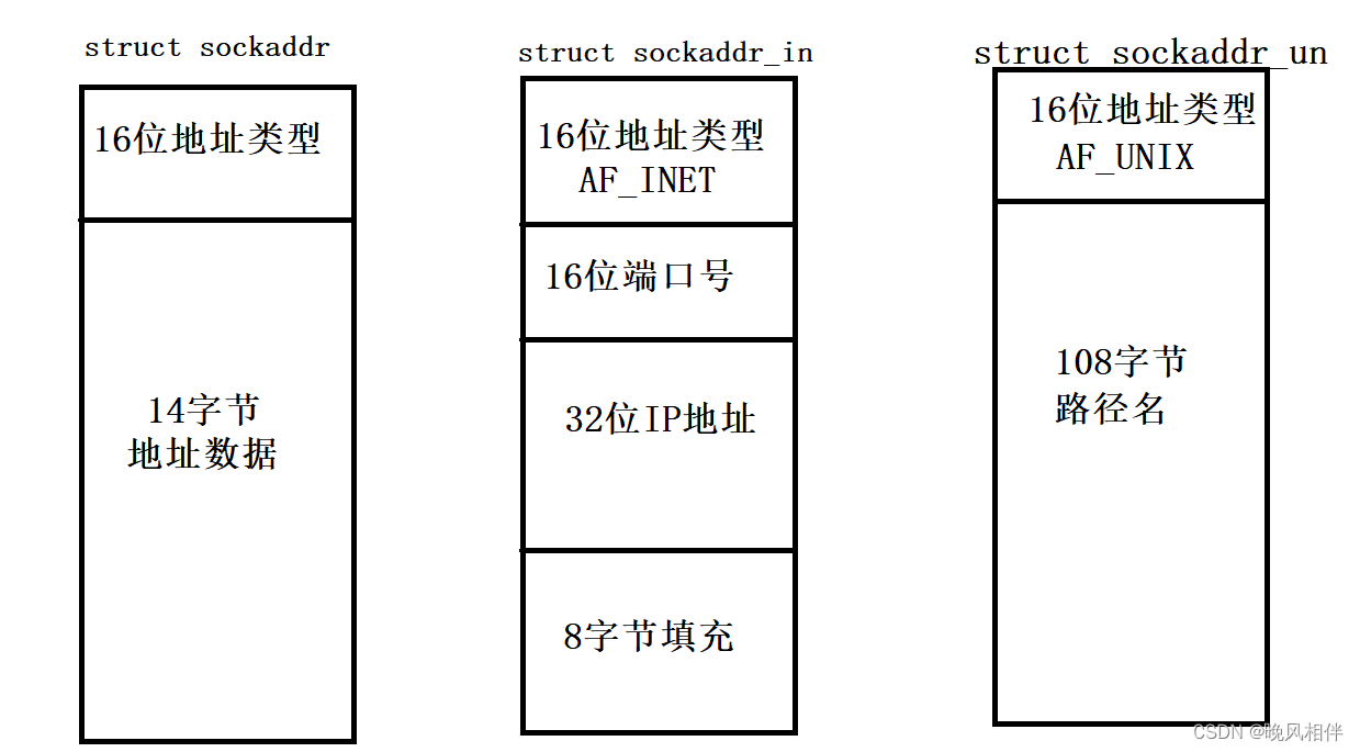 【UDP】socket套接字带你快速上手_socket udp-CSDN博客