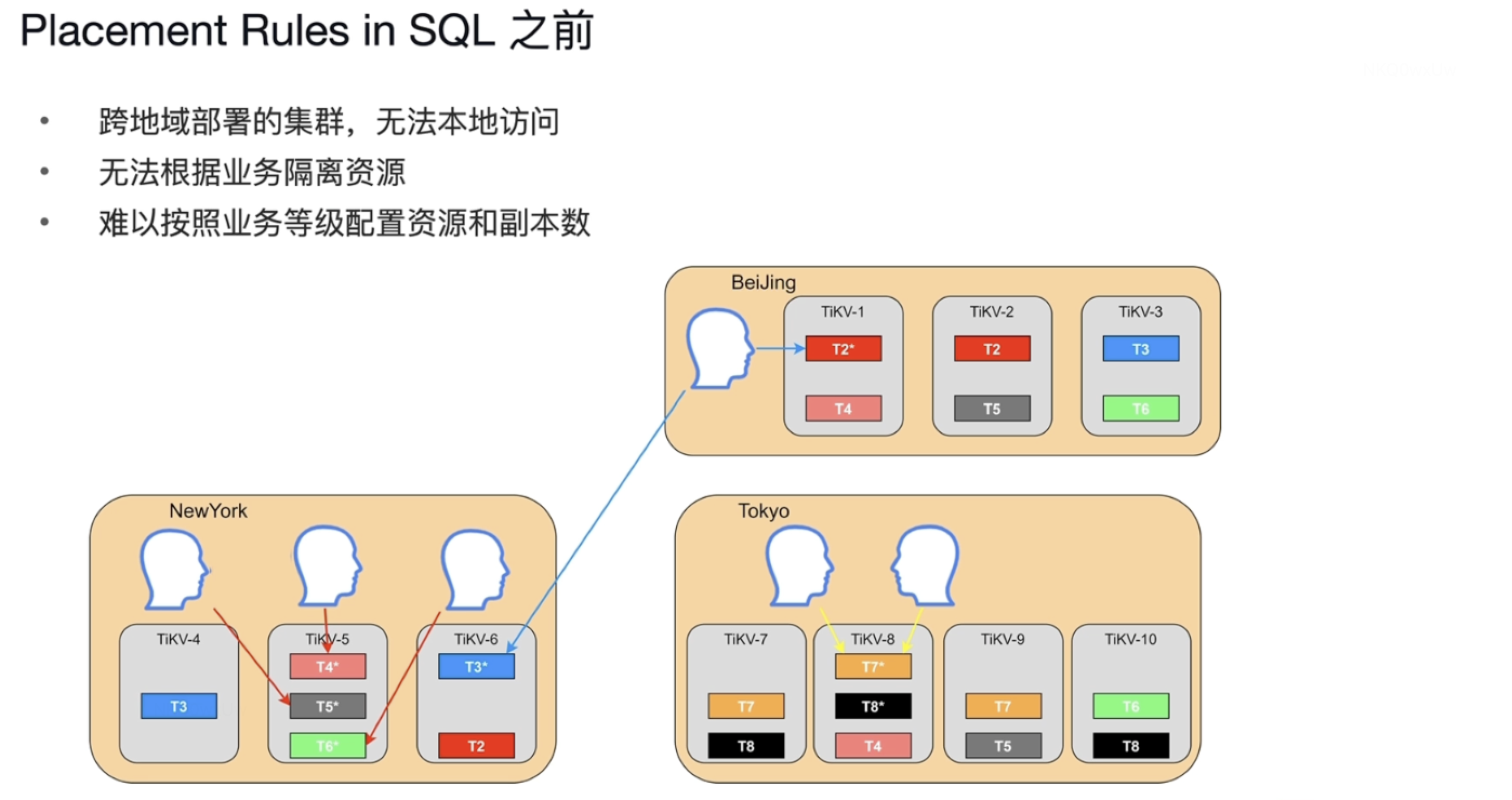 【TiDB理论知识10】TiDB6.0新特性_在placement rules in sql的使用过程中必须的有哪些步骤-CSDN博客