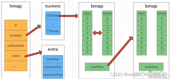 map原理_type bmap struct 为何要在编译的时候生成新的结构体-CSDN博客