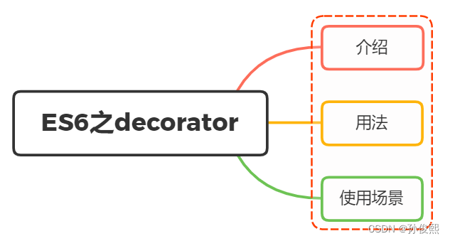 怎么理解ES6中 Decorator 的？使用场景？_core-decorators-CSDN博客