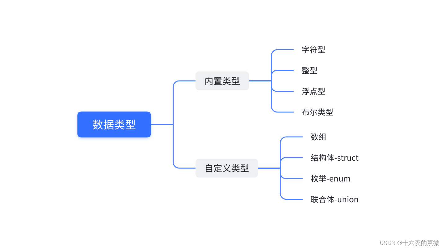 二、C语⾔数据类型和变量_%lu-CSDN博客