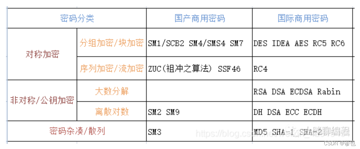 国密算法详解：SM1、SM2、SM3、SM4、SM7、SM9与ZUC-CSDN博客