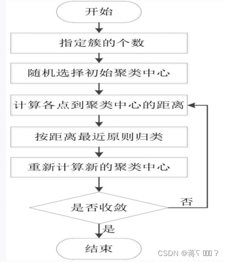 Matlab实现k Means聚类的动态过程 Matlab聚类分析代码运行及图 Csdn博客
