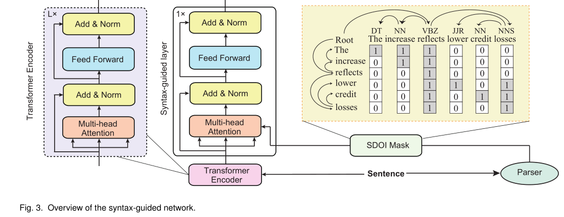 论文解读：《SG-Net: Syntax Guided T ransformer forLanguage Representation》_sgnet-CSDN博客