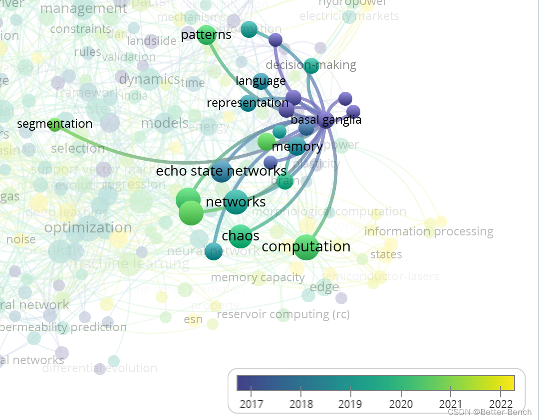【VOSViewer】储层计算(Reservoir computing)的发展现状、研究热点、研究方向分析-CSDN博客