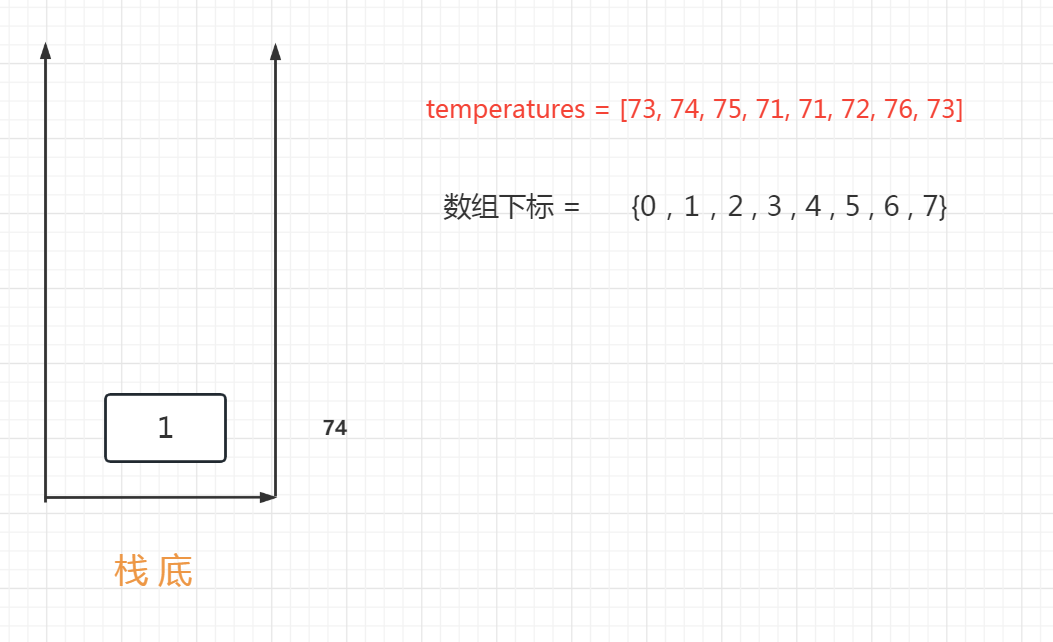 【java图解算法】739每日温度每日温度java Csdn博客