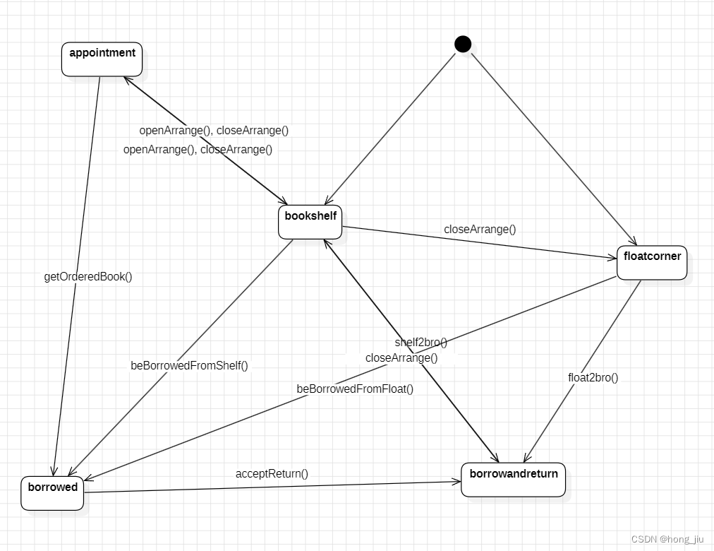 BUAA UNIT4 UML-CSDN博客
