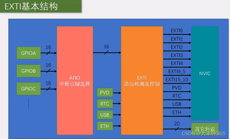 STM32学习11：NVIC基本结构与EXTI外部中断-CSDN博客