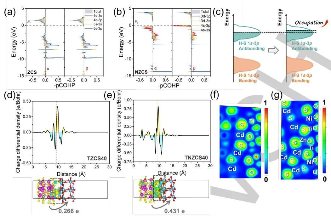 【VASP解读】Angew：TNZCS40高效光催化制氢和亚胺_cohp分析成键强度-CSDN博客