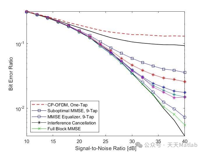 【误码率】基于matlab模拟不同 MMSE 均衡和干扰消除方法双选择信道上 FBMC传输_mmse 抗干扰 同步-CSDN博客
