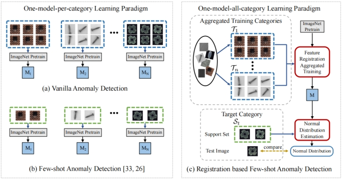 异常检测 RegAD-Registration based Few-Shot Anomaly Detection 论文学习-CSDN博客