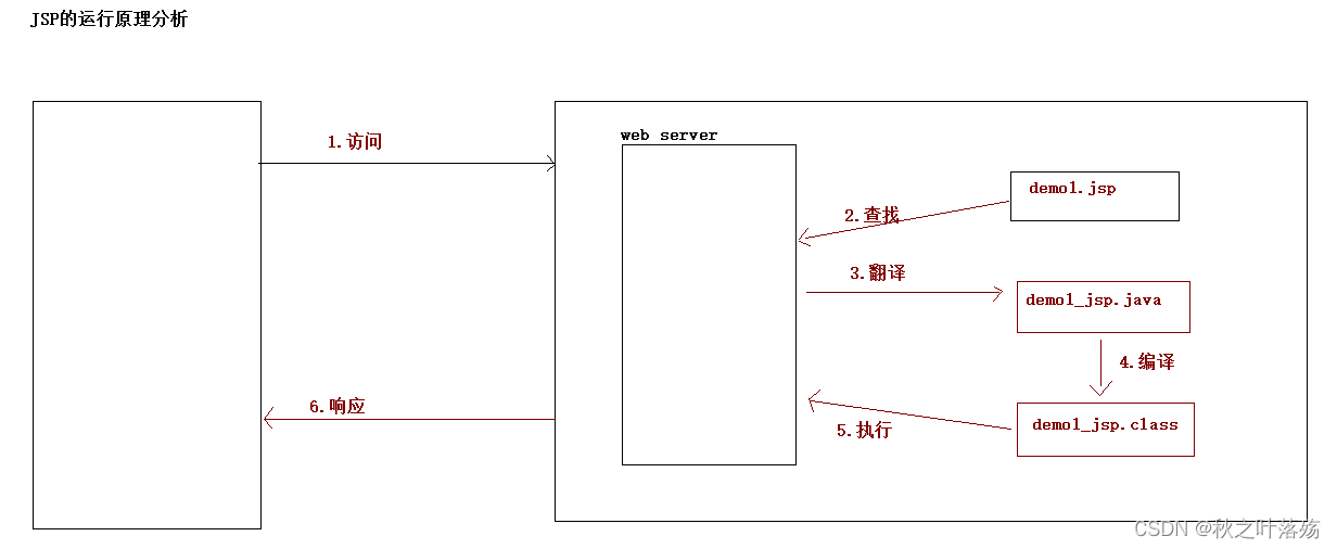 【JavaWeb】JSP的概述_java jsp-CSDN博客