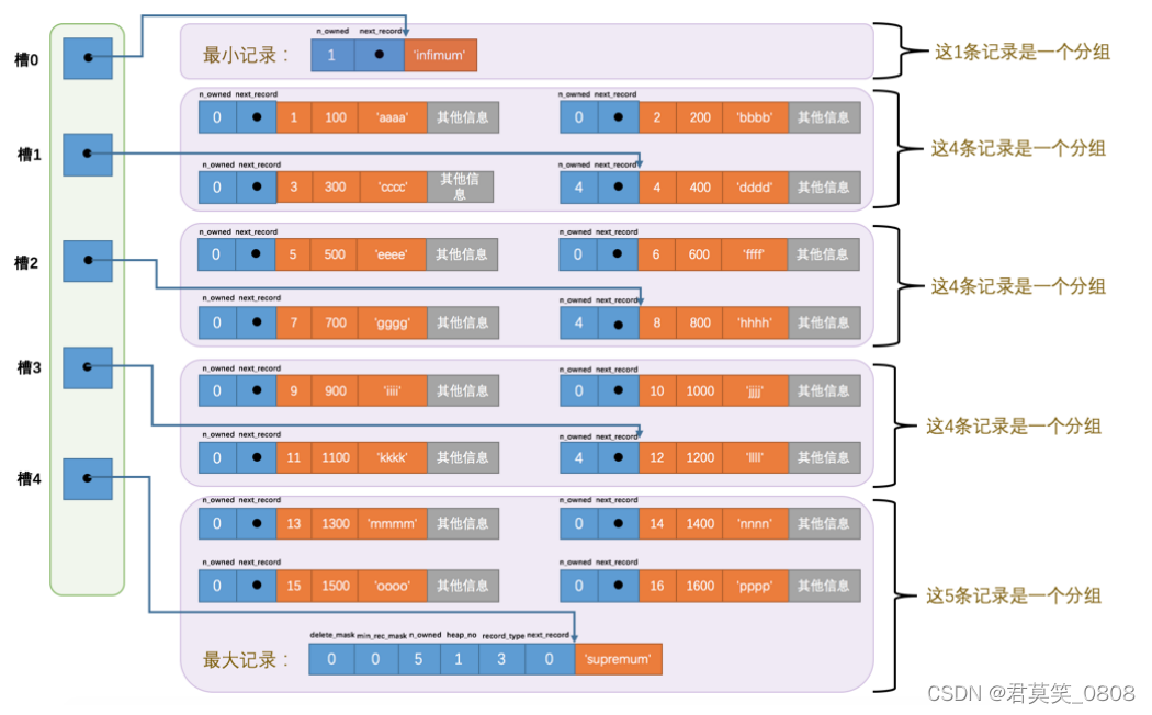 Mysql Innodb数据页结构mysql页面数据结构 Csdn博客