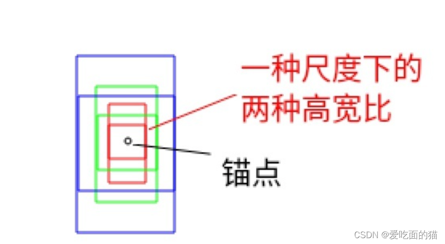05目标检测-区域推荐（Anchor机制详解）-CSDN博客