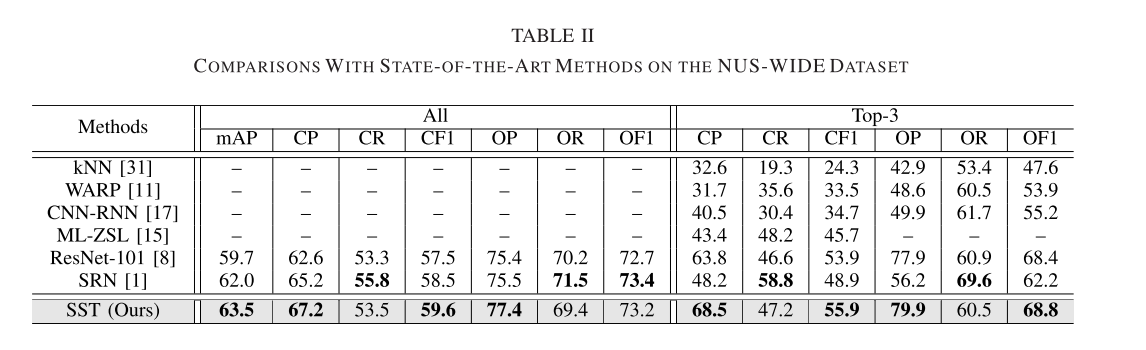 Transformer——day63 读论文：SST：用于多标签图像识别的空间和语义变压器_transformer多标签-CSDN博客