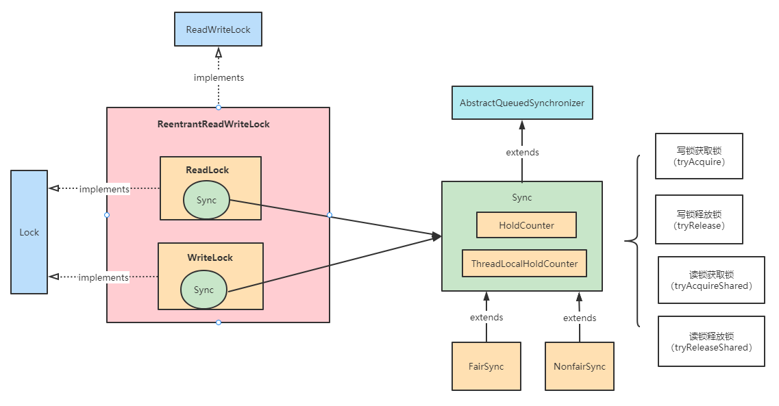 读写锁ReentrantReadWriteLock&StampLock详解_reentrantreadwritelock和stampedlock-CSDN博客